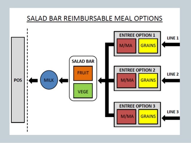 Salad Bar Diagram