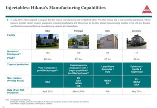 Hikma pharmaceuticals PLC | PDF