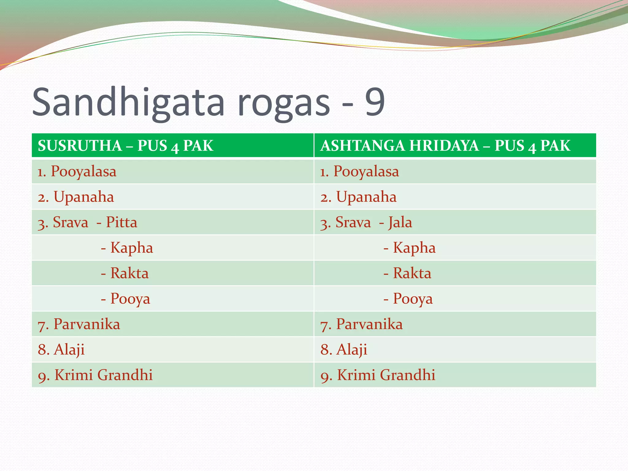 Salakya tantra netra roga classification as in different texts in ayurveda | PPTX