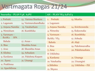 Salakya tantra netra roga classification as in different texts in ...