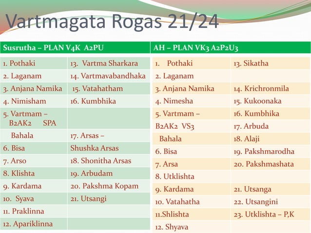 Salakya tantra netra roga classification as in different texts in ...