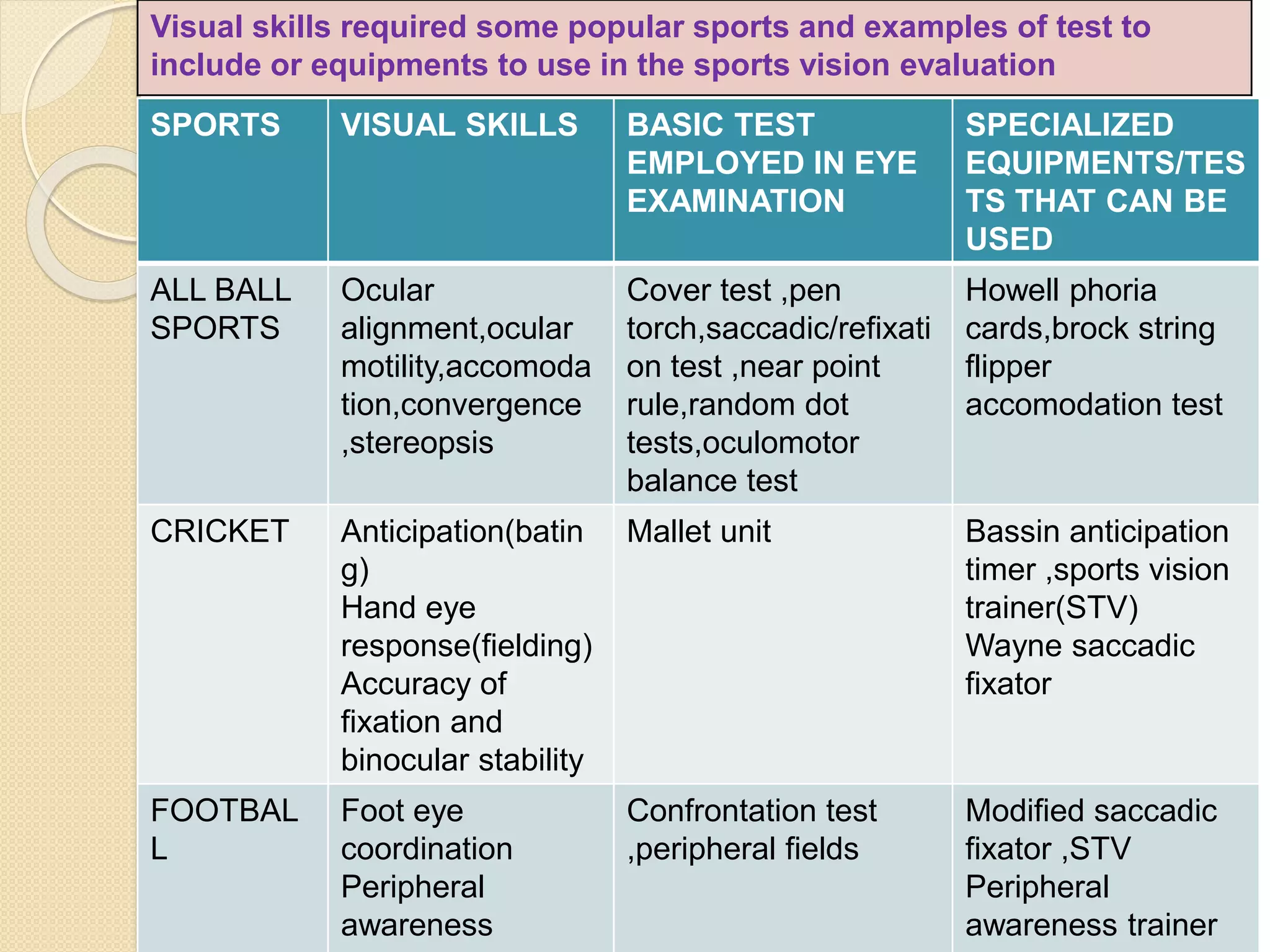Sports vision: Visual skills evaluation and Enhancement | PPTX