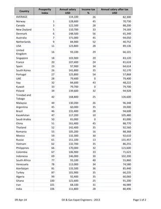 International salaries of expat engineers in Oil & Gas | PDF