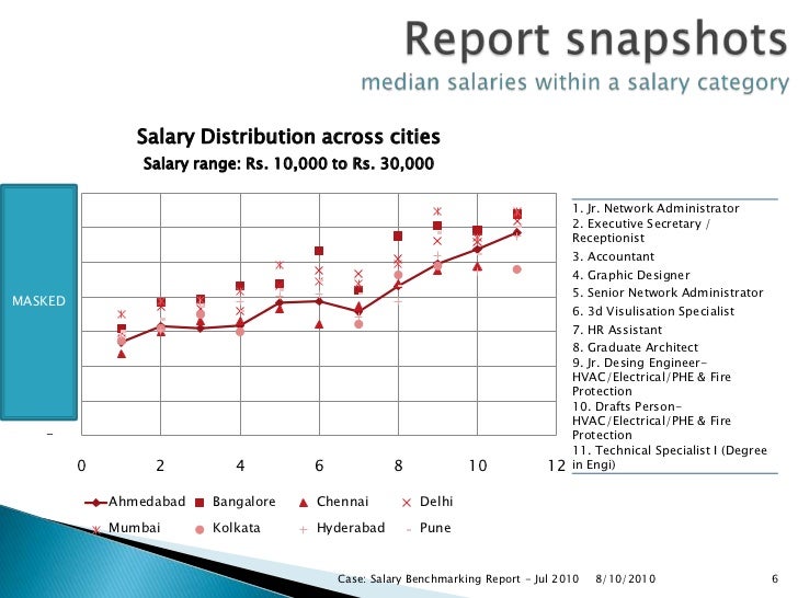 Case Salary Benchmarking case-salary-benchmarking