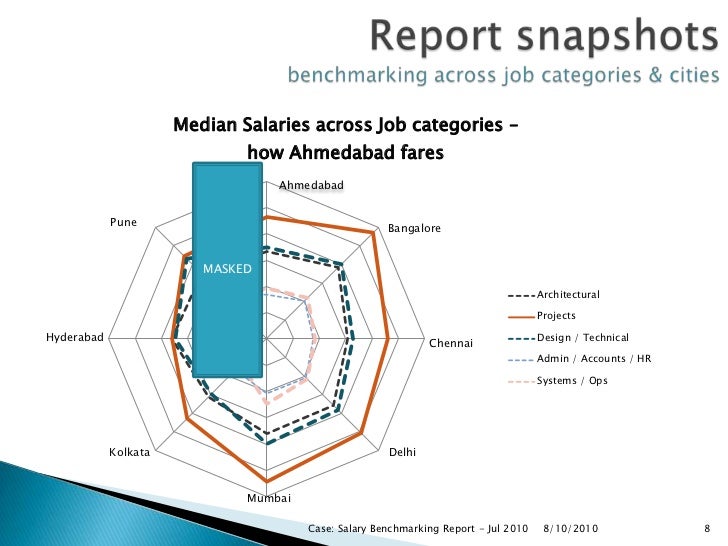 Case Salary Benchmarking case-salary-benchmarking