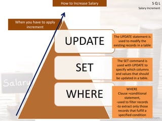 Salary increment command my sql | PPT