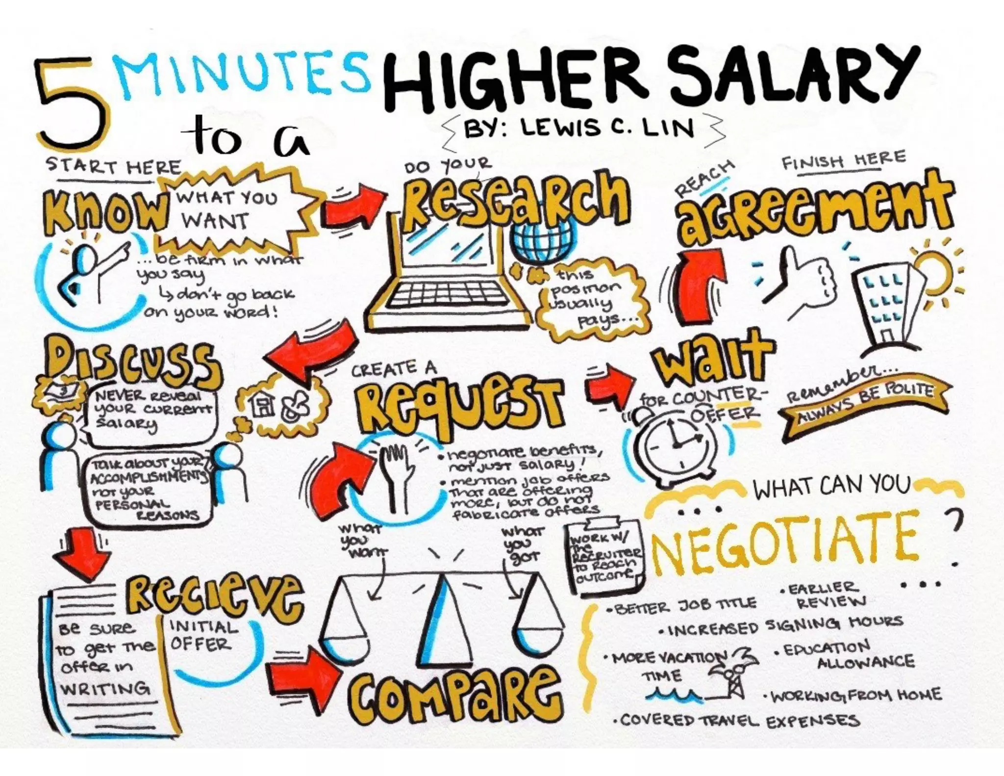 Salary Negotiation Cheat Sheet | PPT