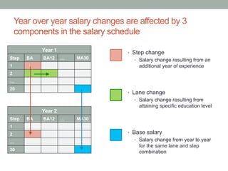Prospect Heights SD23 Salary Schedule Example | PPT