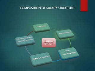 Salary structure | PPTX