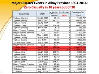 Albay Governor Salceda presentation during the Launching of Project ...