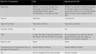 Sale and agreement to sell under Law of Contract 2 | PPTX