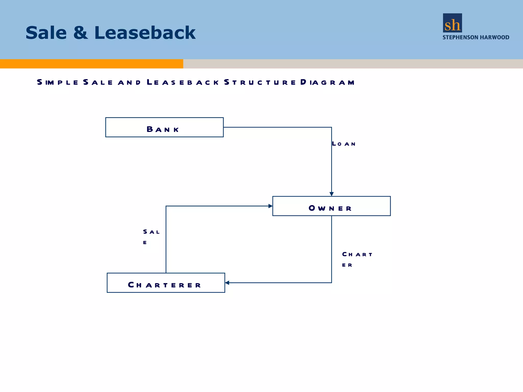 Sale And Leaseback Presentation Martin Green | PPT