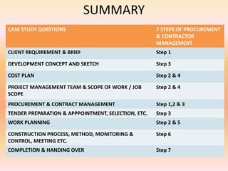 Salehuddin case study procurement and contract management | PPTX