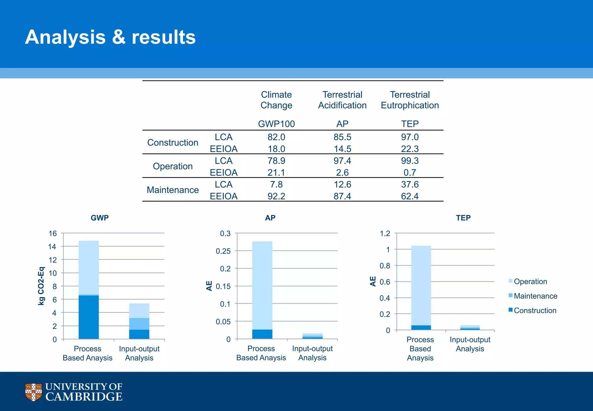 An ecological assessment of food waste composting using a hybrid life cycle assessment | PDF ...