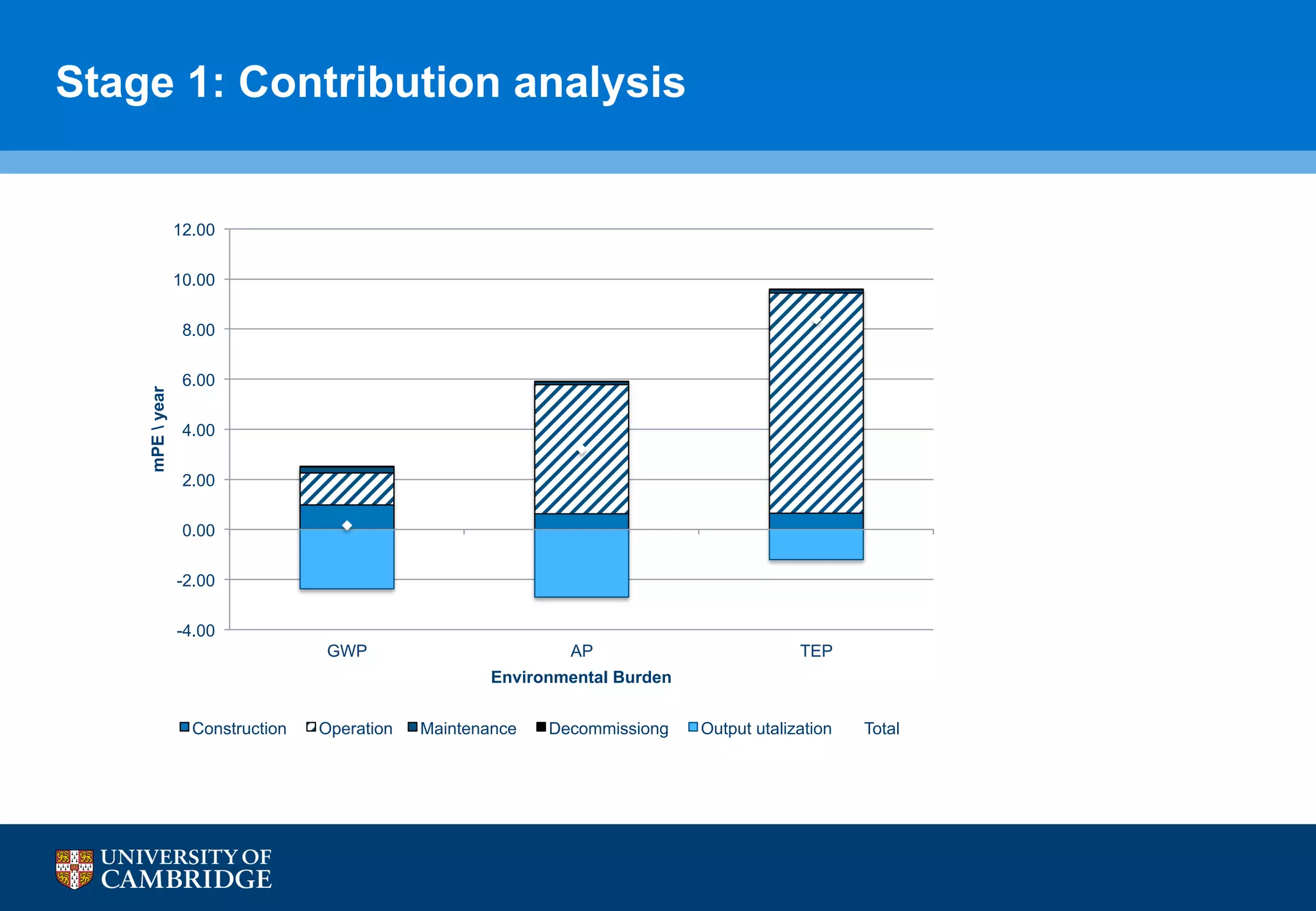 An ecological assessment of food waste composting using a hybrid life cycle assessment | PDF ...