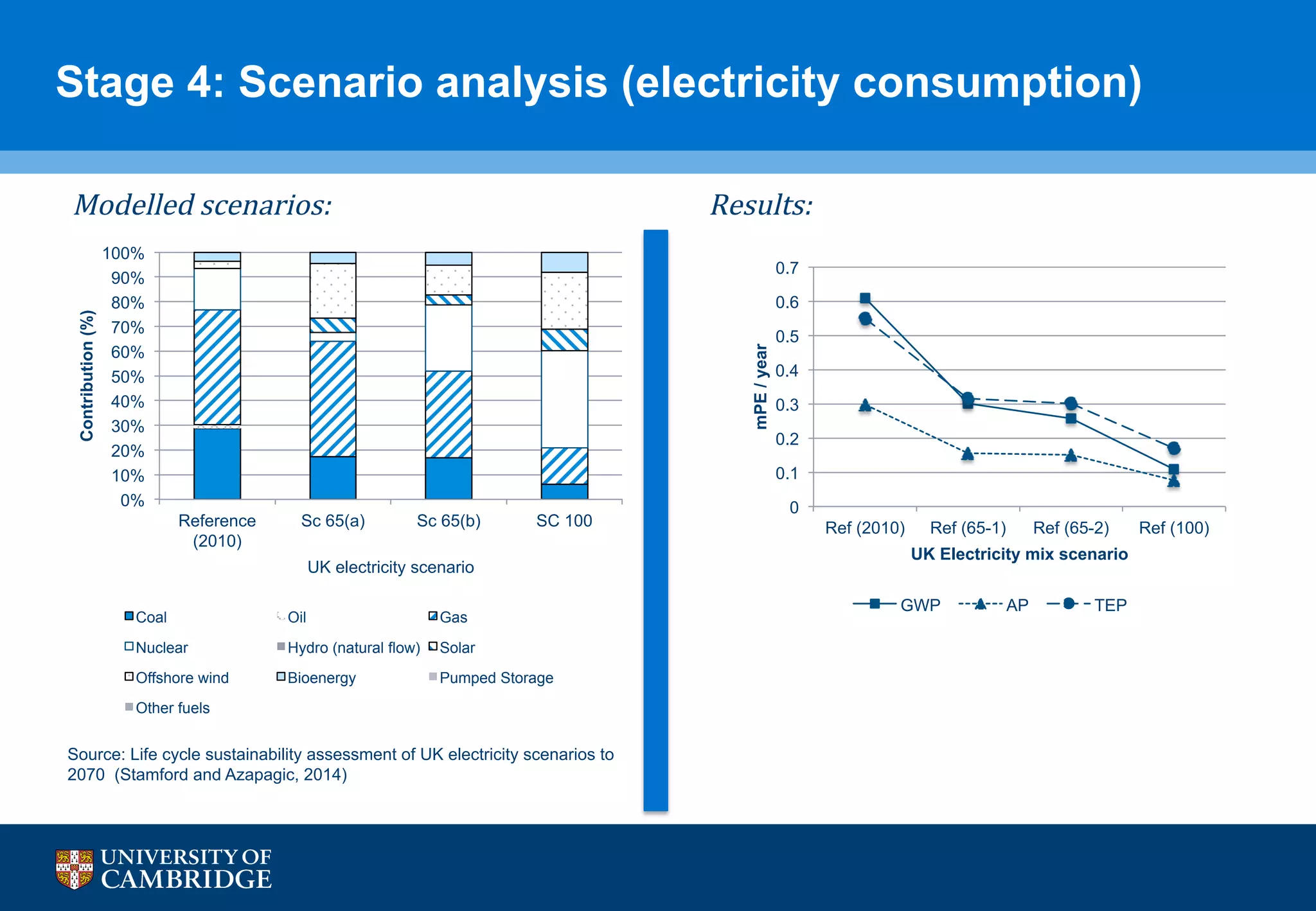 An ecological assessment of food waste composting using a hybrid life cycle assessment | PDF ...