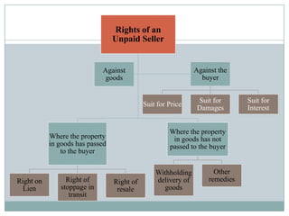 Sale of Goods Act | PPTX