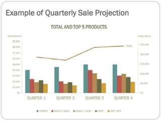 Sale performamce managemnt_&_basic projection | PDF