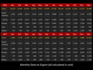 Sales Report Honda | PPTX