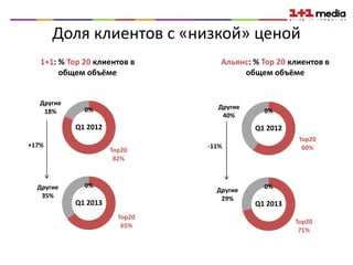 Тимофей Гонта. Sales Bomb 2013 | PPT