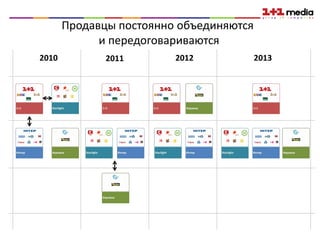 Тимофей Гонта. Sales Bomb 2013 | PPTX