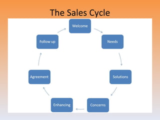 Sales Cycle | PPT