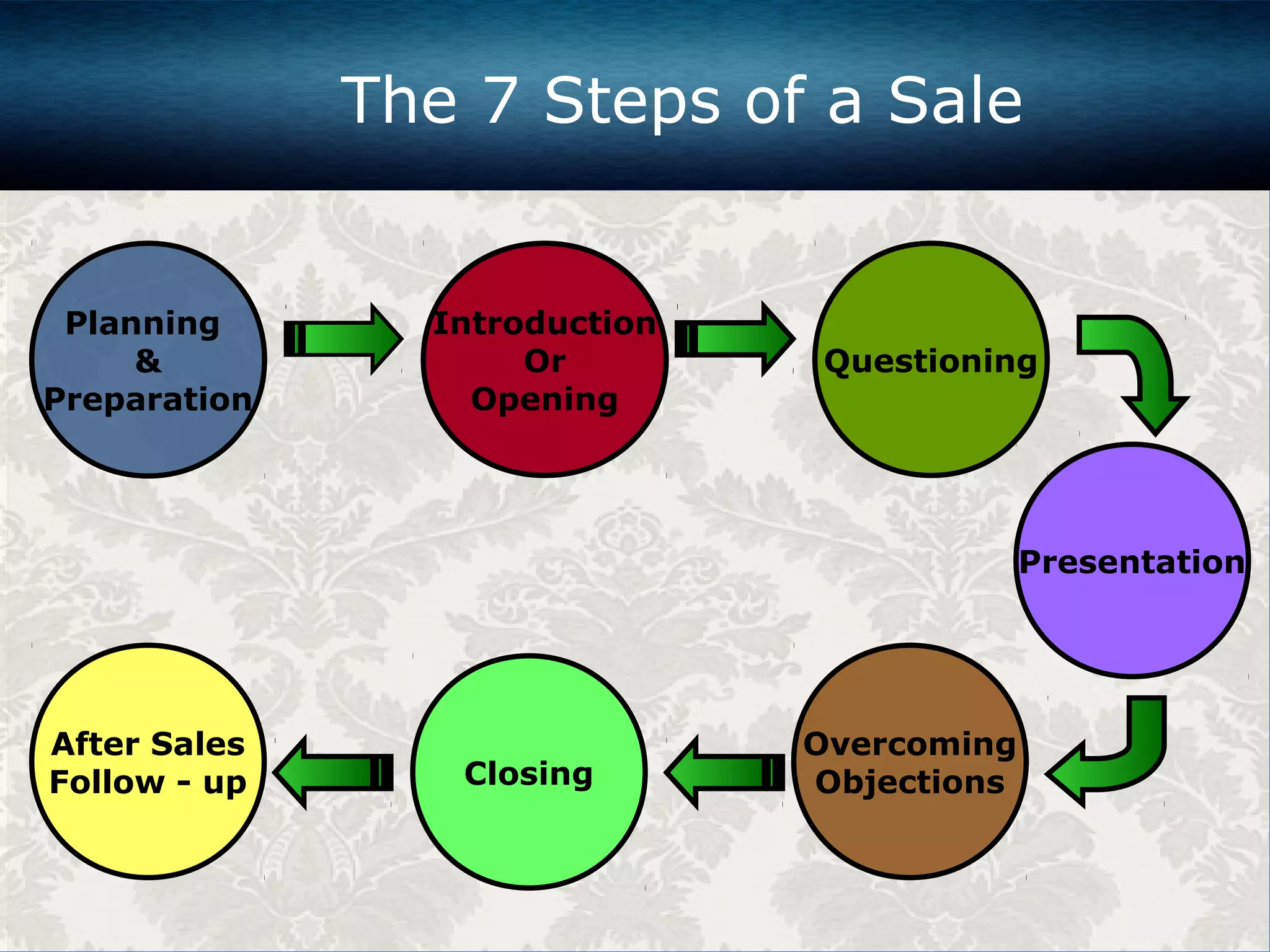 Improving Your Selling Skills | PPT