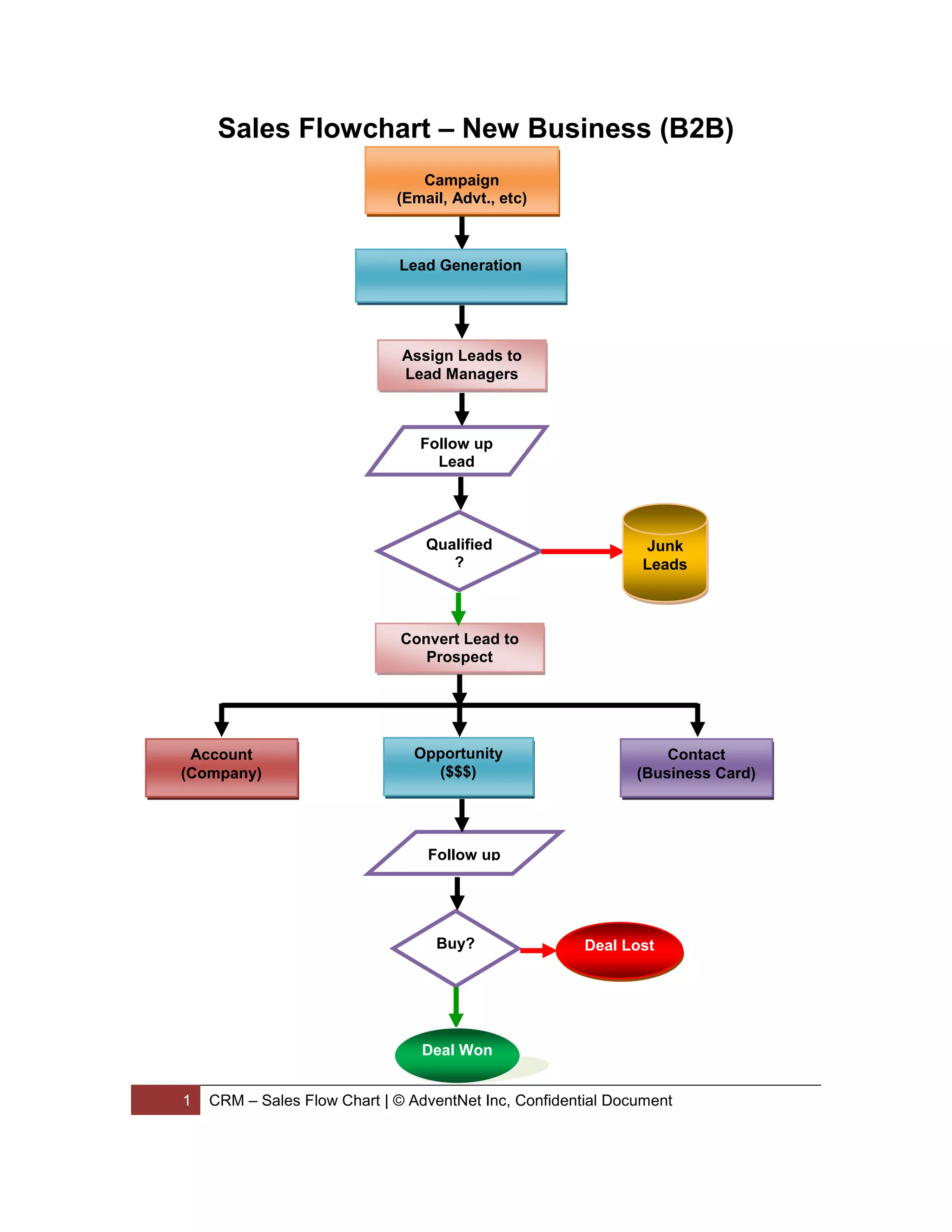 Sales flowchart | PDF