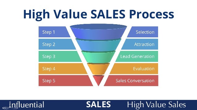 High Ticket Sales Process - SALES