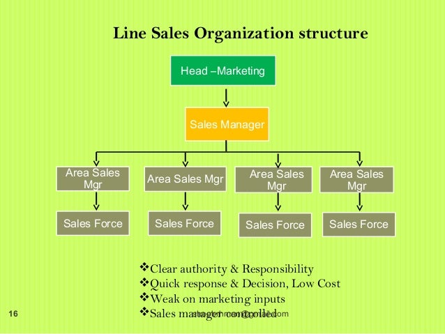 Sales management