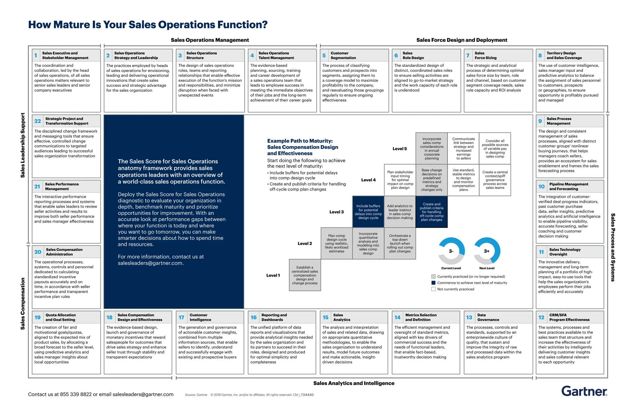 Sales operation assessment framework.pdf