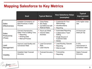 Sales ROI Benchmarking | PPT