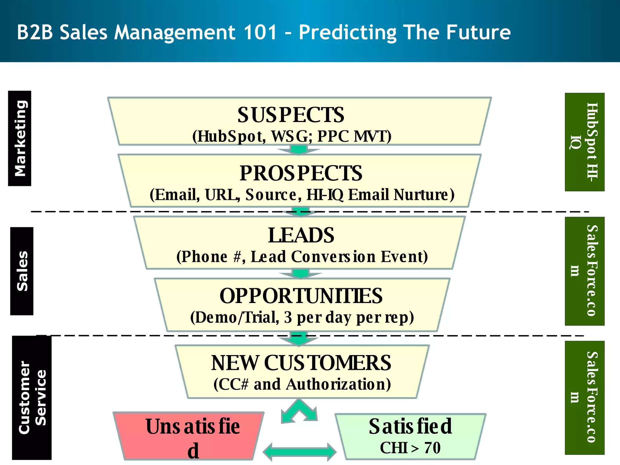 Sales, Sales Management, Sales Strategy | PPT