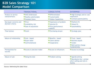 Sales, Sales Management, Sales Strategy | PPT