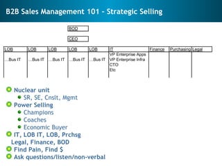 Sales, Sales Management, Sales Strategy | PPT