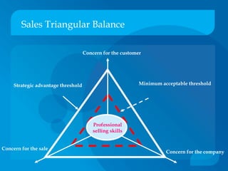 Sales The New Need Of Life | PPT