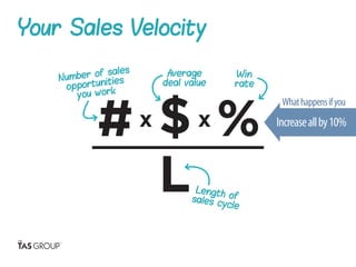 Sales Velocity Equation | PDF