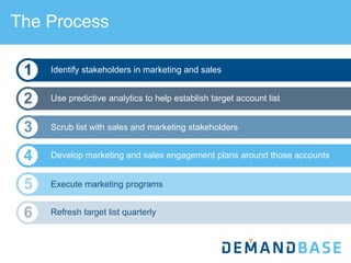 Sales Vs. Marketing at Demandbase | PDF