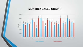 Sales analysis | PPTX