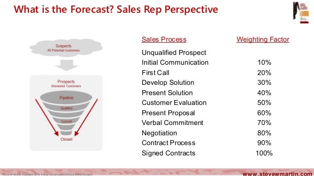The Art and Science of Sales Forecasting: A Webinar for Sales Manager…