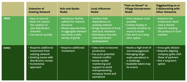 Sales and Distribution approaches: Pros and Cons | PDF