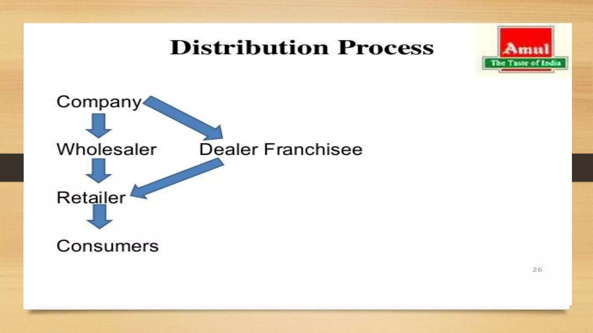 Sales and distribution channel of amul | PPTX