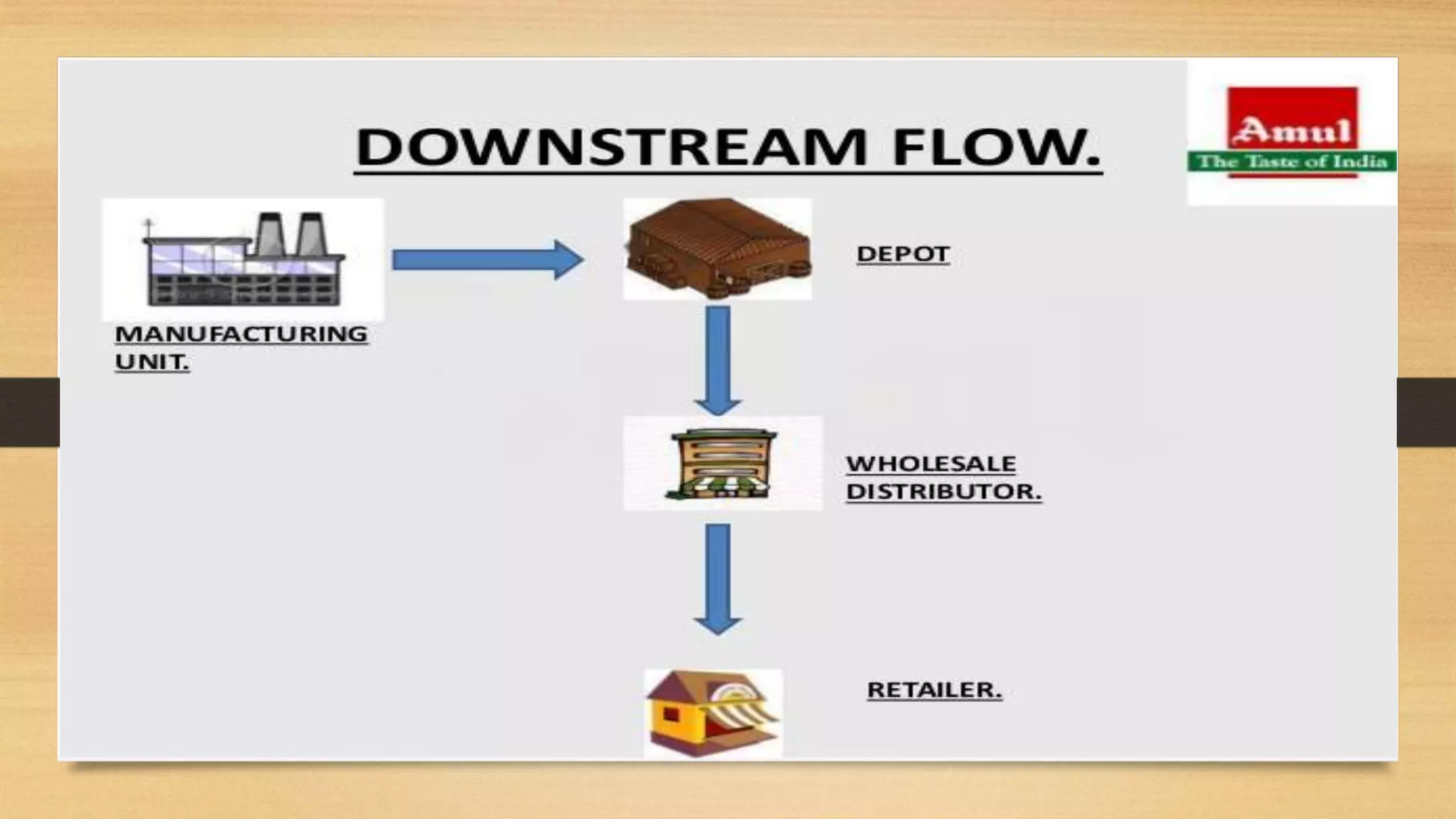 Sales and distribution channel of amul | PPTX