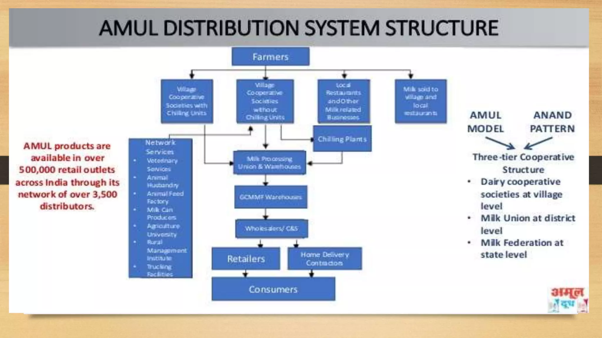 Sales and distribution channel of amul | PPTX