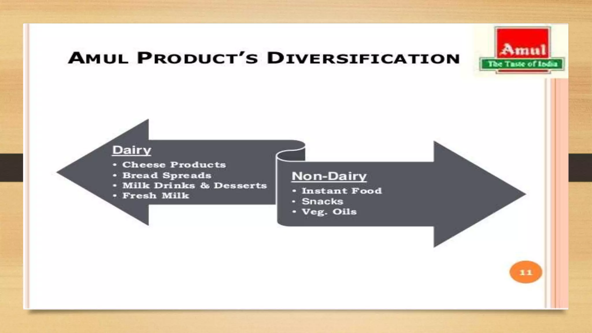 Sales and distribution channel of amul | PPTX