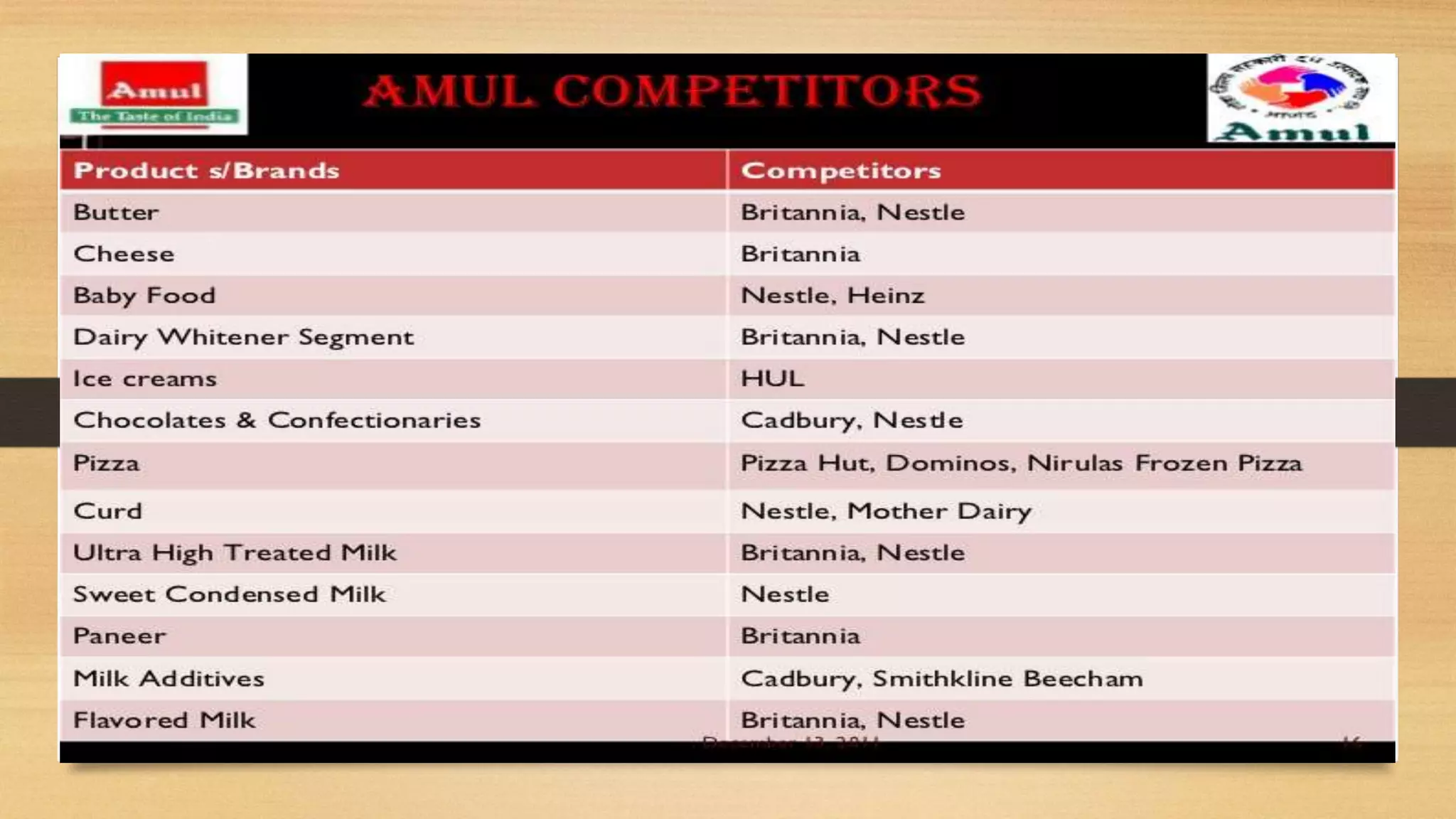 Sales and distribution channel of amul | PPTX