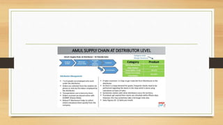 Sales and distribution channel of amul | PPTX