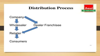 Sales and distribution channel of amul | PPTX