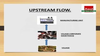 Sales and distribution channel of amul | PPTX