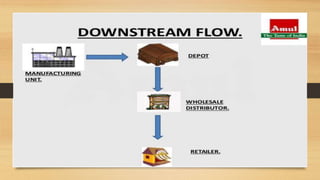 Sales and distribution channel of amul | PPTX